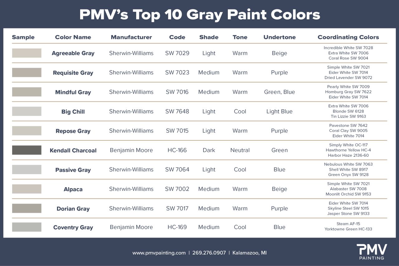 Top 10 Gray Paint Colors We're Loving in 2024 - PMV Painting